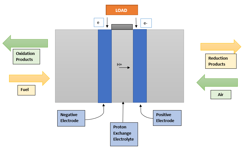 Closed Loop Power Generation Using Hydrogen Fuel Cell - Career ...