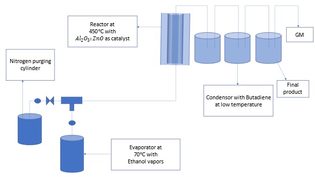 Synthesis of Synthetic Rubber - Career Development Center, CUI Wah