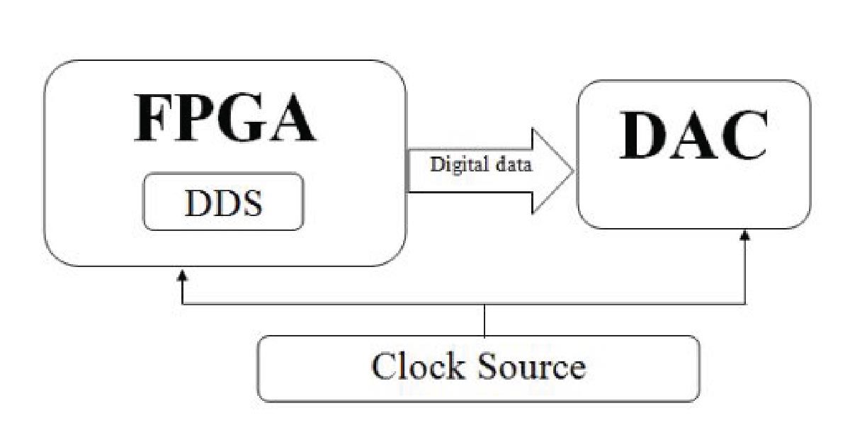 Direct Digital Synthesizer Architecture at Ollie Dunlap blog