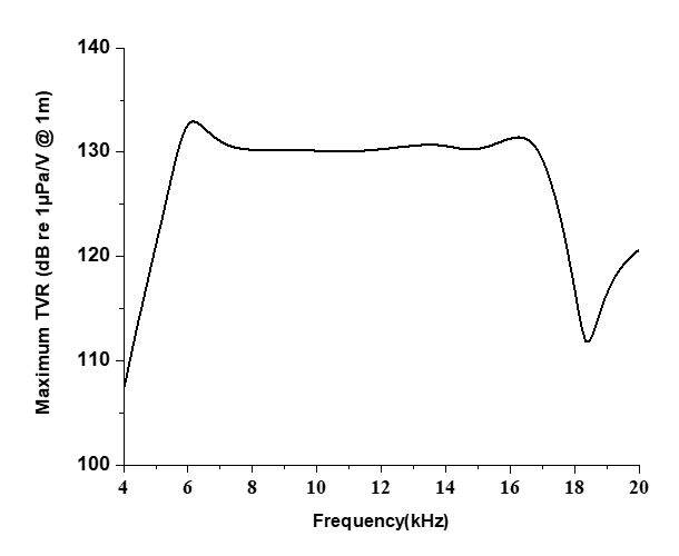 Design and Development of a High power Wideband Tonpilz Transducer for ...